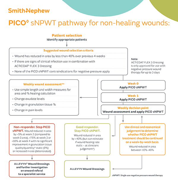 Open wounds | Possible with PICO